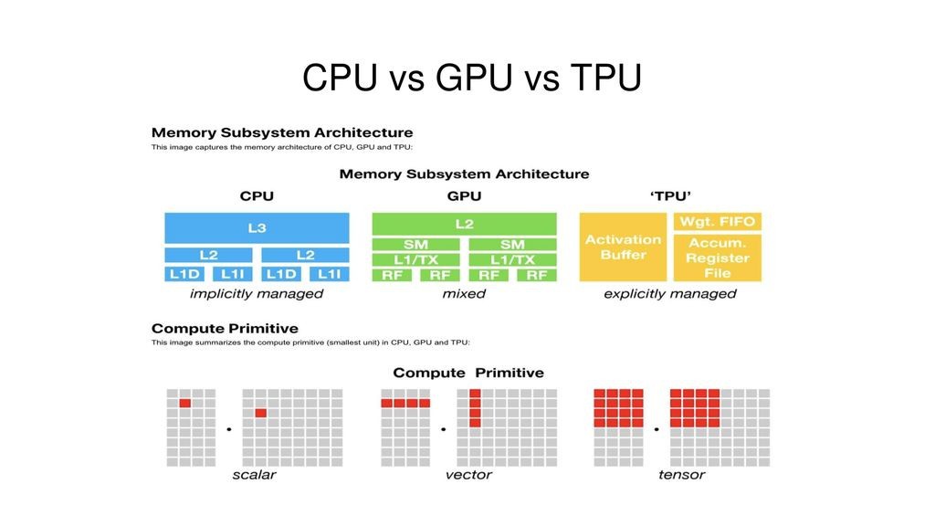 CPU vs GPU vs TPU: Differences, Use Cases, and Performance