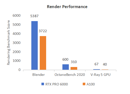 RTX PRO 6000 vs A100: Full Performance and Benchmark Review