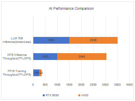 NVIDIA H100 vs RTX 5090: Specs, Performance & Price Comparison