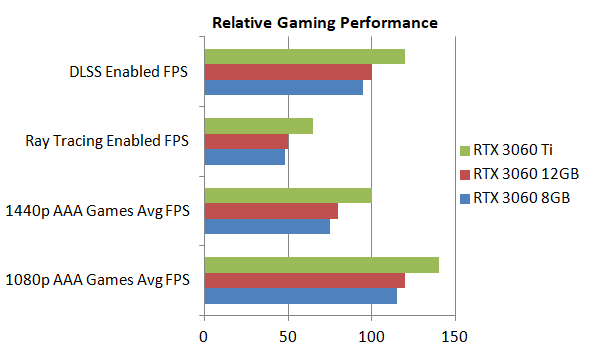 RTX 3060 vs 3060 Ti Comparison: Specs, Price, Benchmark & Differences