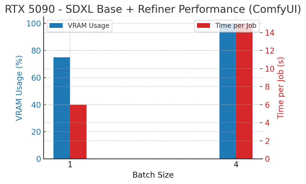 Stable Diffusion XL Benchmark in ComfyUI on RTX 5090