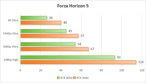 RTX 3060 vs 3050 Benchmark & Performance Comparison for Gamers