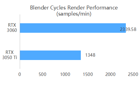 RTX 3050 ti vs 3060 : Specs, Benchmarks, and Real-World Performance